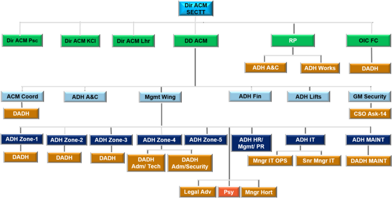 Organogram – ACM